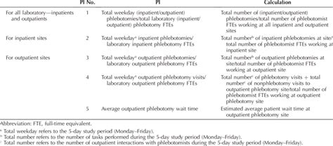 Performance Indicators Pis And Pi Calculations Download Scientific Diagram