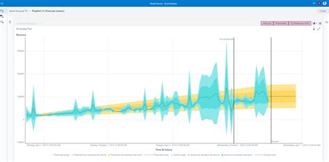 Step By Step Guide For Using Open Source Models In Sas Visual Forecast