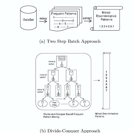 figure 1 from direct mining of discriminative and essential frequent patterns via model based