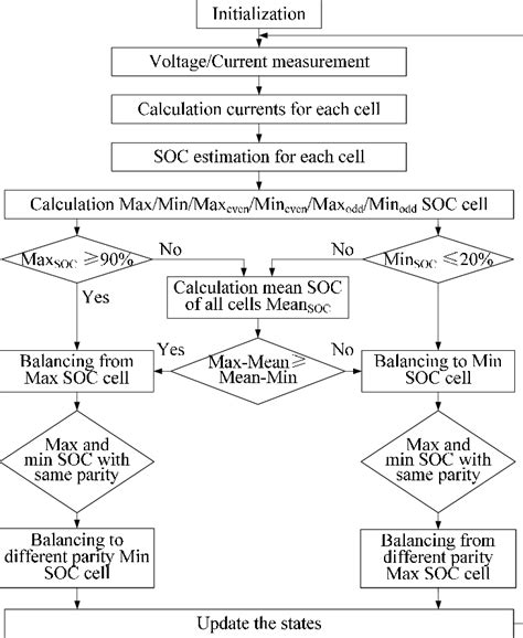 Flowchart Of Soc Based Balancing Strategy Download Scientific Diagram