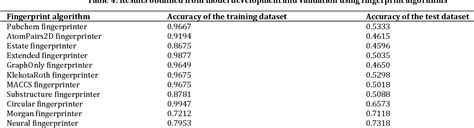 Table 1 From Neural Network Based Adverse Drug Reaction Prediction Using Molecular Substructure
