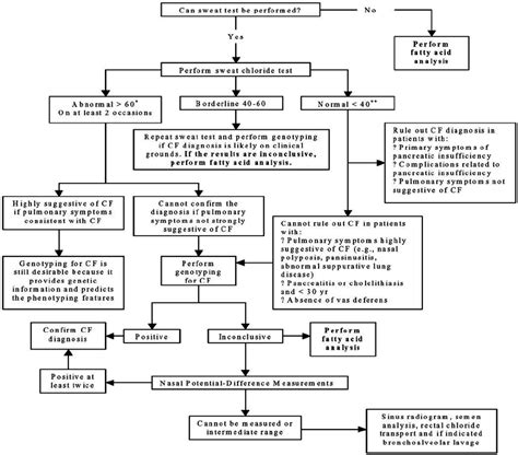 A Diagnostic Algorithm Illustrating A Suggested Evaluation Of Patients Download Scientific
