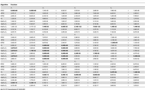 the results achieved by different algorithms on the benchmark functions