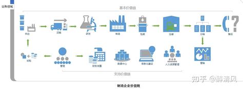 业务架构有哪些(企业级业务架构设计的5大流程解析) 知乎 业务架构有哪些(企业级业务架构设计的5大流程解析) 知乎