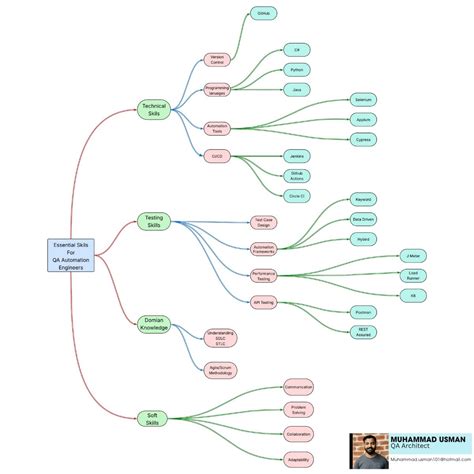 qaautomation sdet testingmindset softwaretesting techskills