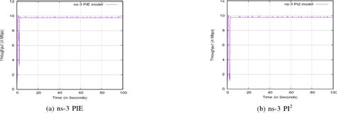 Figure 1 From Implementation Of Pi2 Queuing Discipline For Classic Tcp