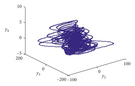 Phase Portrait 3d Of The Four Wing Nonlinear Hyperchaotic System When