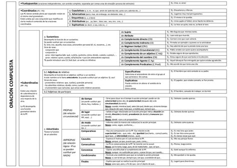 Esquema De La Oración Compuesta Docsity