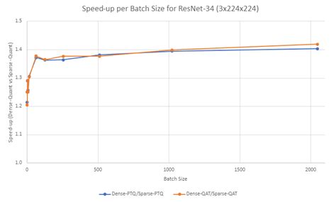 Sparsity In INT8 Training Workflow And Best Practices For NVIDIA