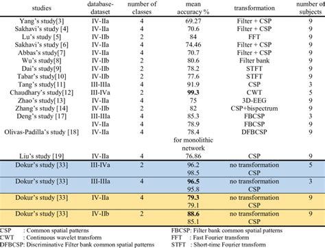 The Classification Results Of The MI EEG Signals With Two And Four Download Scientific Diagram