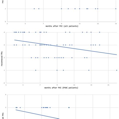Correlation Between Time Of First Recurrence Of Atrial Fibrillation And