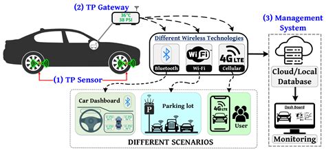 design and implementation of energy efficient wireless tire sensing