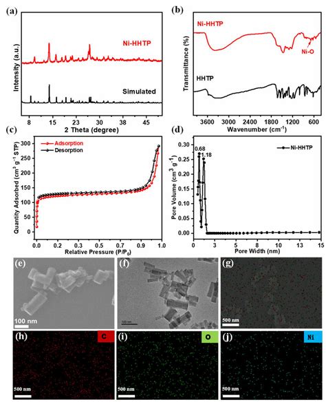 Material Characterization A Xrd Patterns Of Ni Hhtp B Ftir Download Scientific Diagram