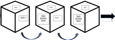 Blockchains Internet Of Value And Smart Transactions Springerlink