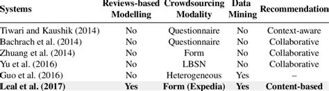 Comparison Of Tourism Crowdsourcing And Recommendation Systems Download Table