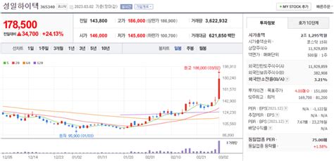 성일하이텍 전기차 핵심광물 확보전에 실적개선장중 29 상승 Imm Pe 한샘 주가 부양 나서1000억 규모 공개매수 글로벌 태양광 수혜 Oci 급등
