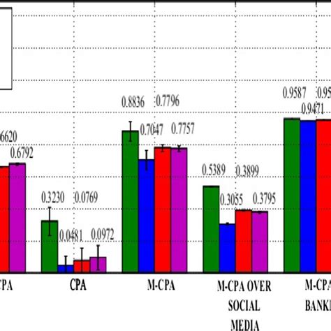 M Cpa Algorithm Test Result Over Botnet Download Scientific Diagram M Cpa Algorithm Test Result Over Botnet Download Scientific Diagram