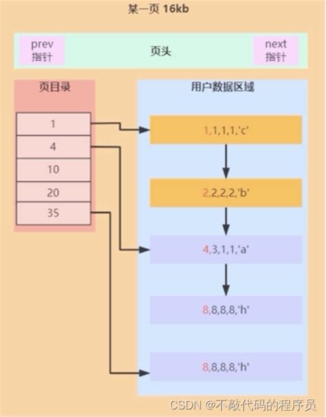 简历敢写精通mysql Mysql Bufferpool详解mysql Bufferpool 调优 Csdn博客