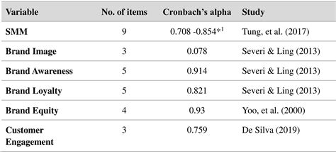 Data Collection Procedures Table 1 Reliability Test For