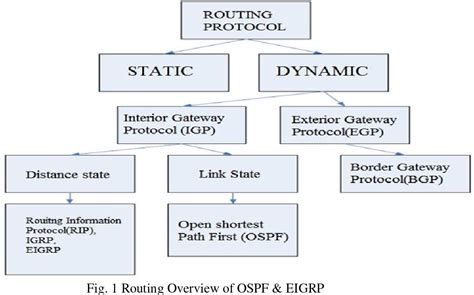 Figure 1 From Route Redistribution Between Eigrp And Ospf Routing Protocol Using Gns3 Sofware