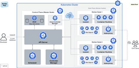 Kubernetes Architecture Overview Coding Shuttle