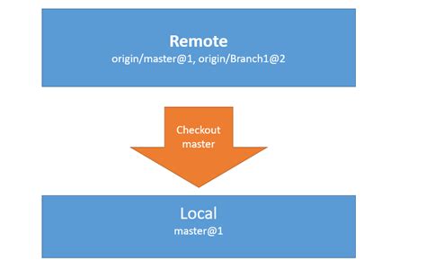 Introduction To Remotelocal Branch With Git Fetch By Ben Cheng Medium
