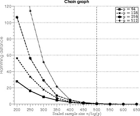 Figure 1 From Estimating Sparse Precision Matrices From Data With