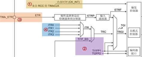 Stm32timer（全）stm32 Timer Csdn博客