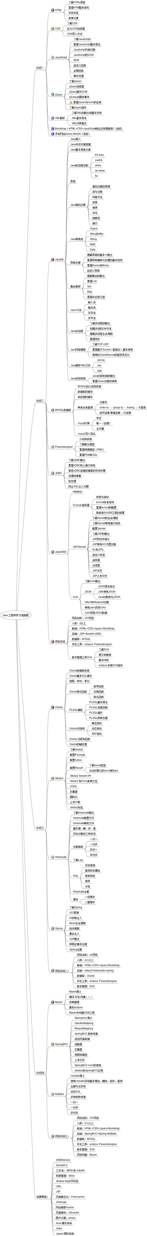 Java学习路线图 Csdn博客