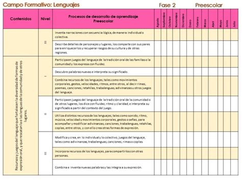 Dosificación Preescolar De Contenidos Y Procesos De Desarrollo De