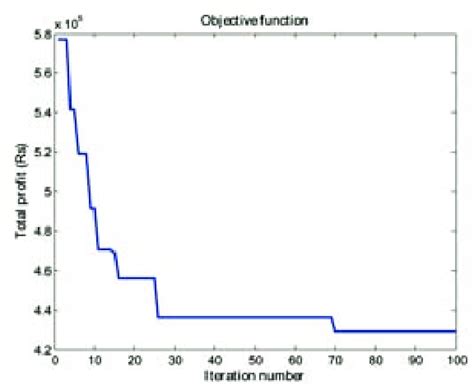 Objective Function Of 26 Node Radial Distribution System Download Scientific Diagram
