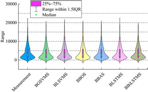 Violin Plot Of The Measured And Predicted Ssl Download Scientific Diagram