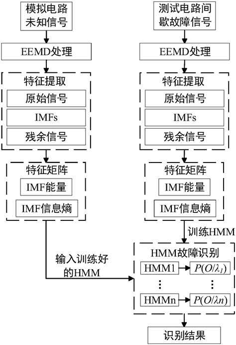 Eemd Ensemble Empirical Mode Decomposition And Hmm Hidden Markov