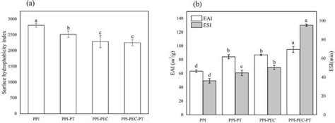 Fabrication Characterization And Emulsifying Properties Of Complex