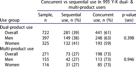 Concurrent Vs Sequential Use By Alaska Native Dual And Multi Product Download Table