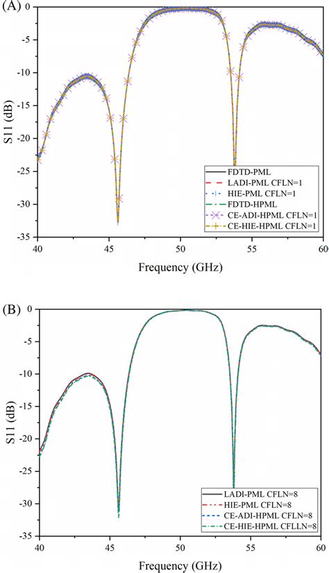 the return loss with frequency obtained by different pml algorithms and