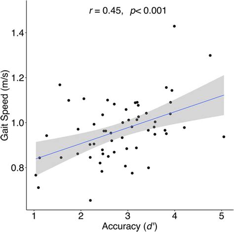 Evidence For A Specific Association Between Sustained Attention And