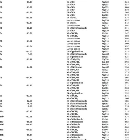 Binding Scores Amino Acid Interactions And Bond Lengths Of The