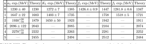 Table Xiii From Predictive Adsqcd Model For Mass Spectra Of Mesons