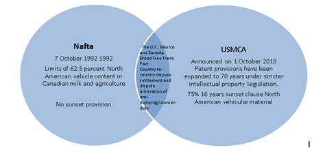 Solved Draw A Venn Diagram On The Difference Between NAFTA And USMCA And Course Hero