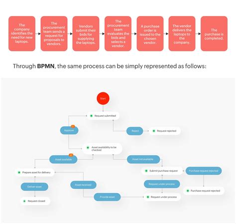What Is The Difference Between BPM And BPMN