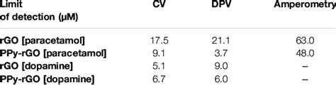 the limits of detection obtained using cv dpv and amperometric