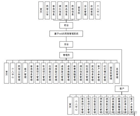 ssm java node python php基于web的民宿管理系统【2024年毕设】 csdn博客