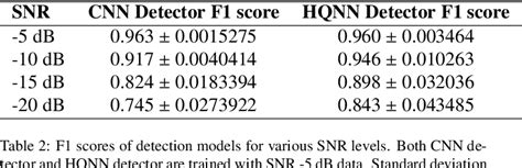 Table 2 From Hybrid Quantum Neural Network Advantage For Radar Based