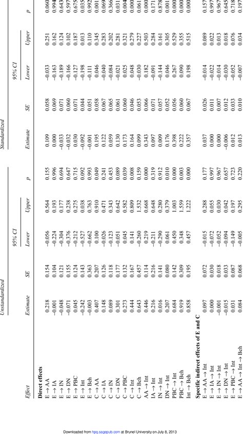 Estimates Standard Errors Confidence Intervals And P Values For The Download Table