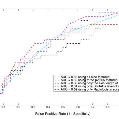 Roc Curves Showing The Classification Performance Using The Proposed