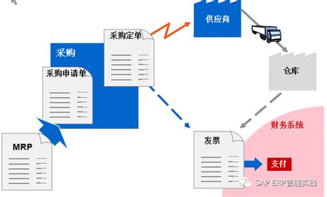 sap ps 项目管理模块入门介绍 腾讯云开发者社区 腾讯云