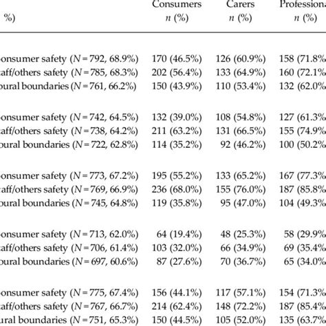 Perceived Benefits Of Restrictive Practices By Group Download Table