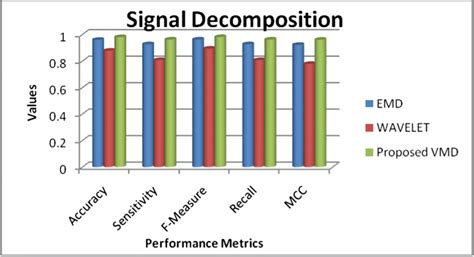 Comparison Of Performance Metrics For Signal Decomposition Download