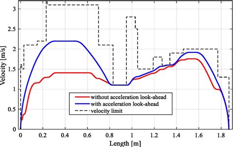 Comparison Of The Scheduled Feedrate Download Scientific Diagram